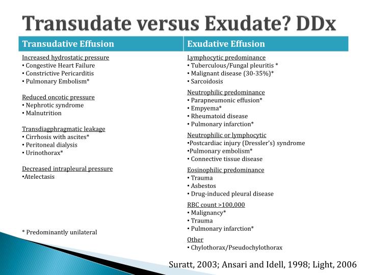 PPT - Diagnostic Approach to Pleural Effusion PowerPoint Presentation ...
