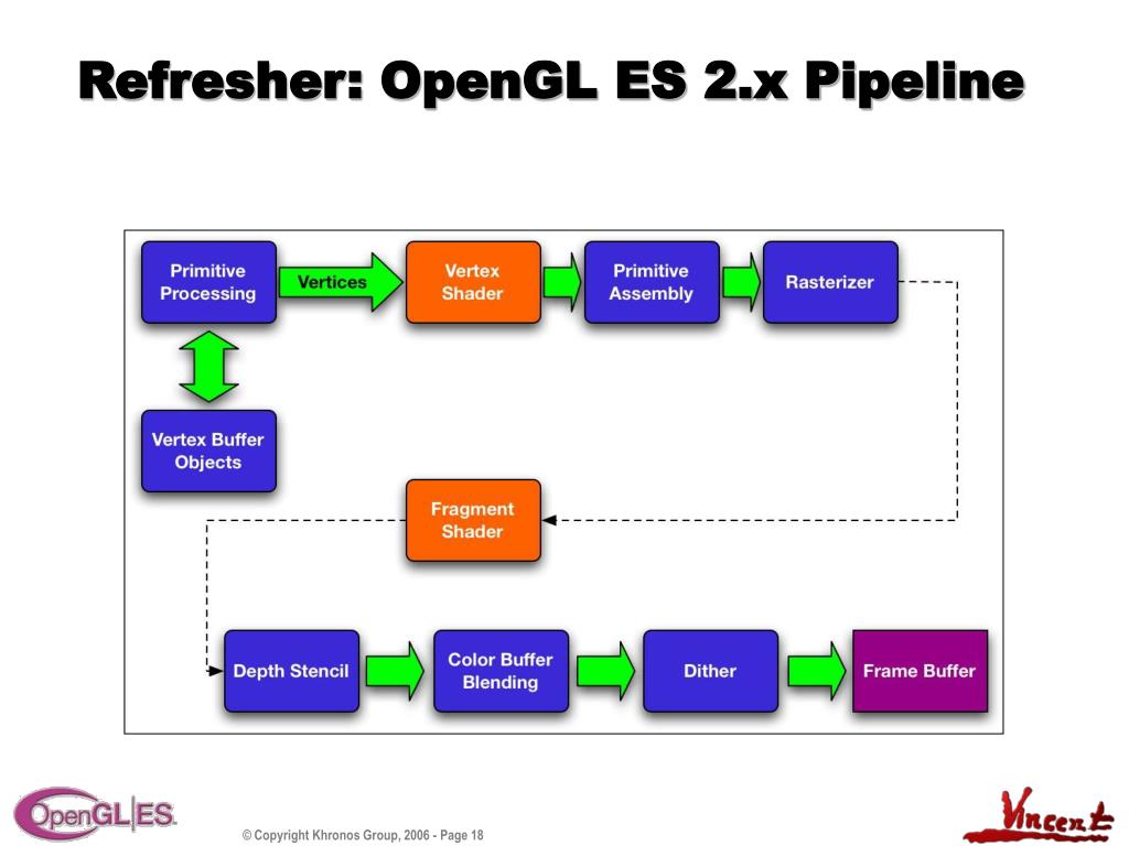 PPT - Open Source Projects around the OpenGL ES API PowerPoint ... PPT - Open Source Projects around the OpenGL ES API PowerPoint ...