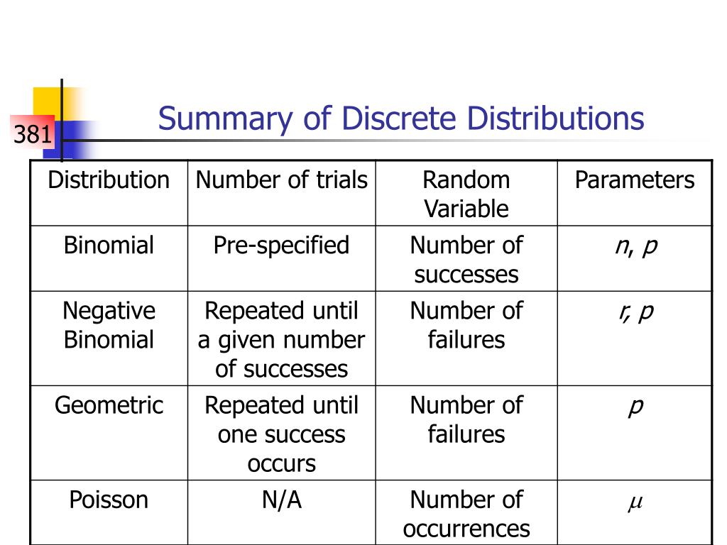 PPT - Discrete Probability Distributions (The Poisson and Exponential ... PPT - Discrete Probability Distributions (The Poisson and Exponential ...