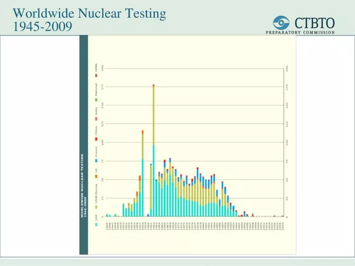 PPT - Worldwide Nuclear Testing 1945-2009 PowerPoint Presentation, free ...