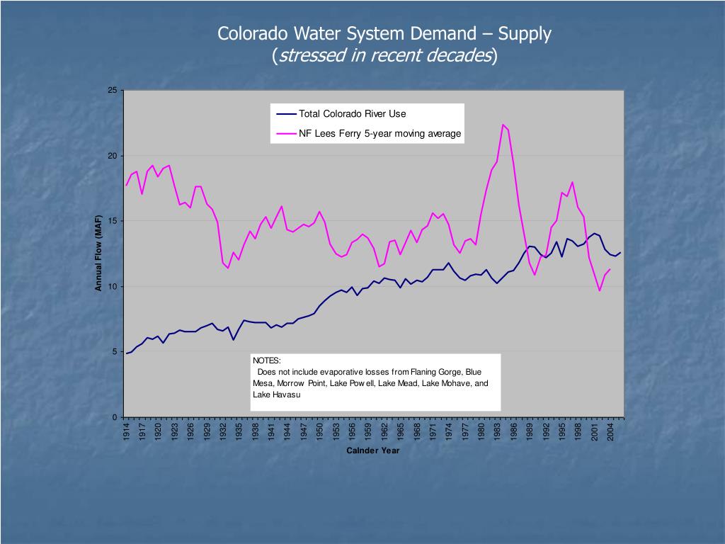 PPT - Climate, Growth and Drought Threat to Colorado River Water Supply ...