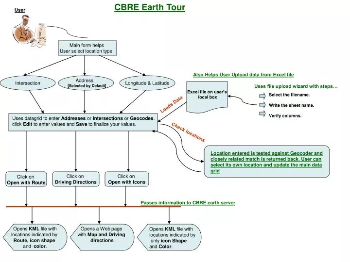 PPT - CBRE Earth Tour PowerPoint Presentation, free download - ID:3730534