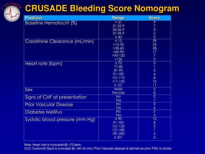 PPT - The CRUSADE Bleeding Score PowerPoint Presentation - ID:3730760