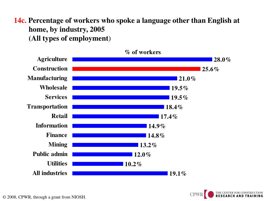 PPT - 14a. Percentage of foreign-born workers, by industry, 2005 (All ...