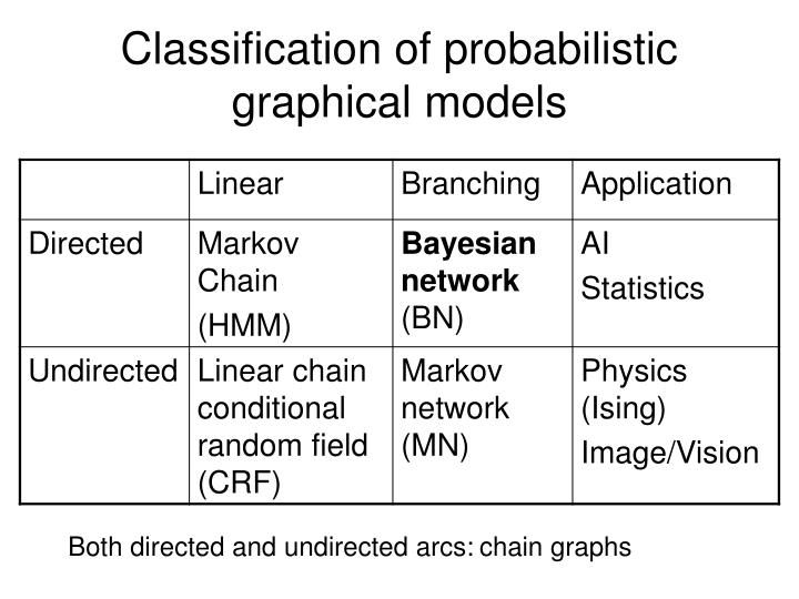 PPT - Probabilistic graphical models PowerPoint Presentation - ID:3733614