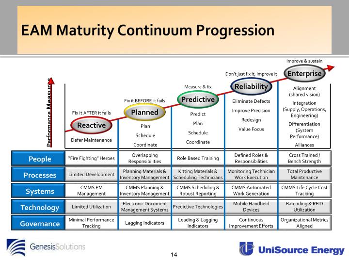 PPT - Implementing Maximo to Manage Work and Asset Classes at Tucson ...