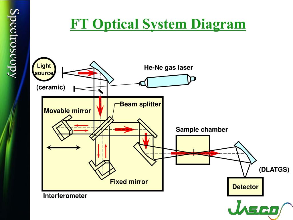 PPT - Fourier Transform Infrared (FT-IR) Spectroscopy PowerPoint ... PPT - Fourier Transform Infrared (FT-IR) Spectroscopy PowerPoint ...