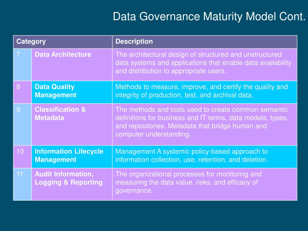 IBM Data Governance Maturity Model IBM Data Governance Maturity Model