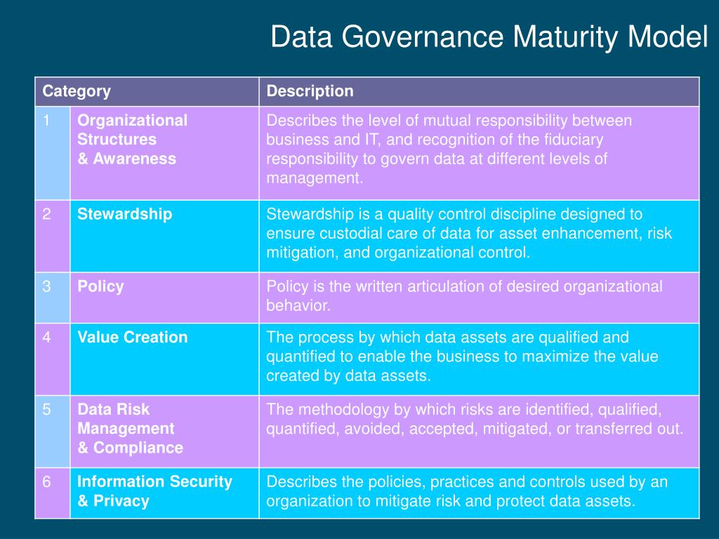 IBM Data Governance Maturity Model IBM Data Governance Maturity Model