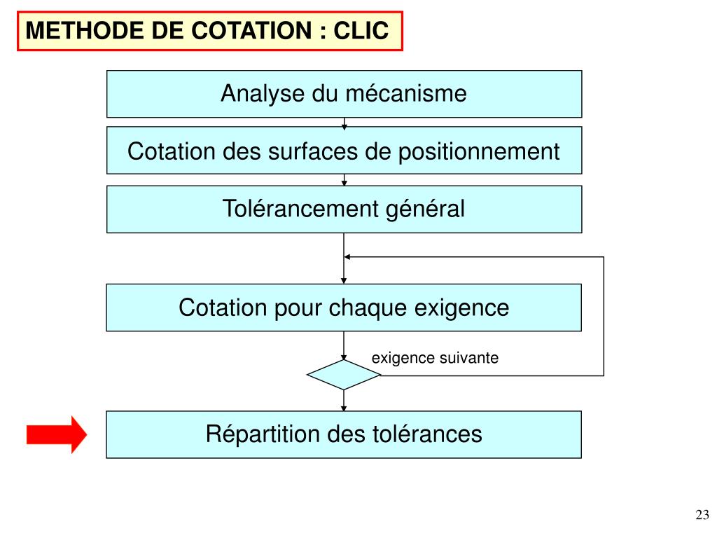 PPT - La méthode CLIC, une démarche d'expertise pour appliquer les ...