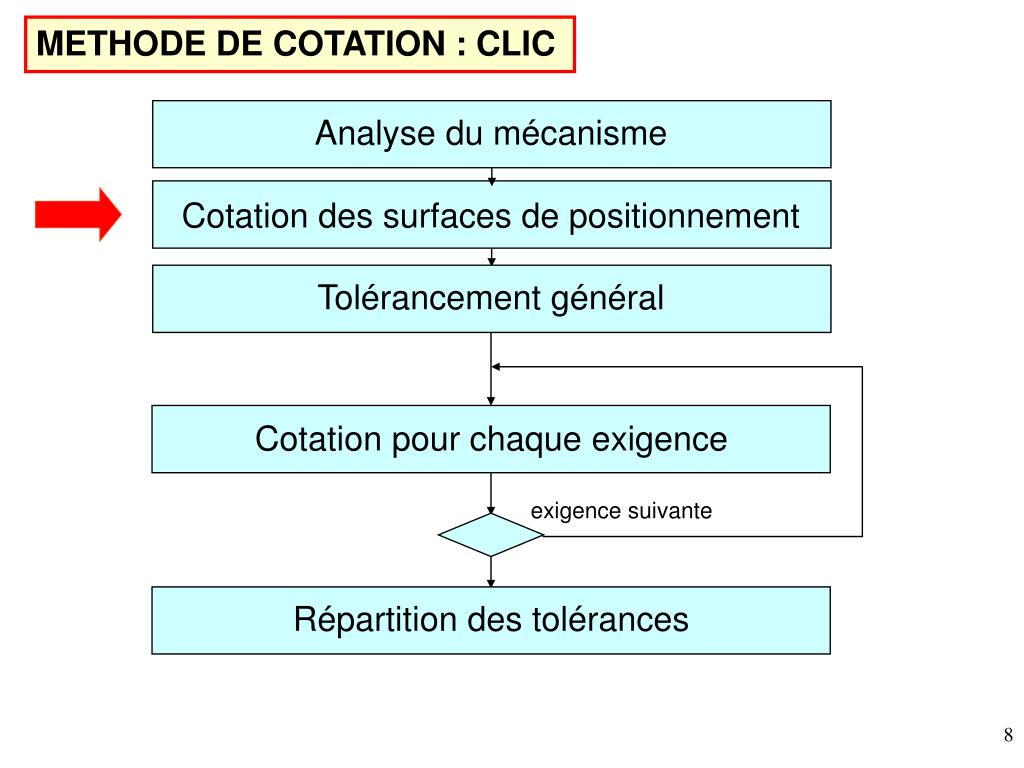 PPT - La méthode CLIC, une démarche d'expertise pour appliquer les normes PowerPoint ...