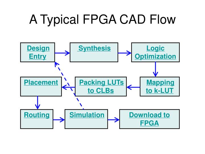 PPT - FPGA CAD PowerPoint Presentation - ID:3740578
