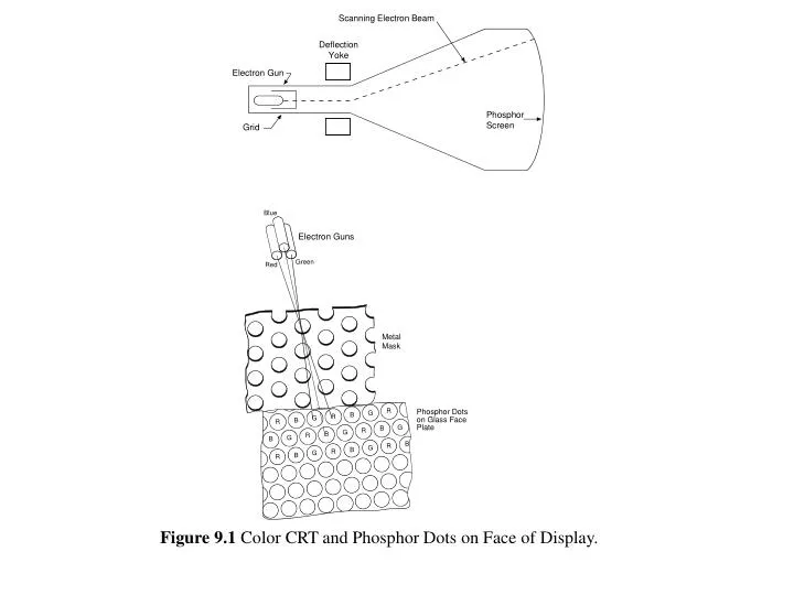 PPT - Figure 9.1 Color CRT and Phosphor Dots on Face of Display ...