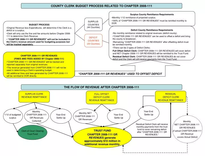 PPT - BUDGET PROCESS PowerPoint Presentation, free download - ID:3742308