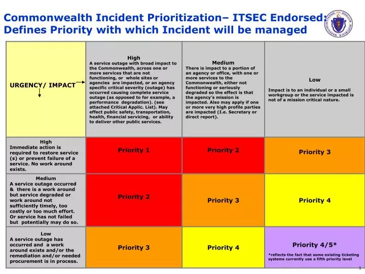 PPT - Commonwealth Incident Prioritization: ITSEC member examples ...