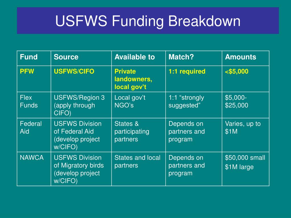 PPT - Funding Available Through the US Fish & Wildlife Service, and ...