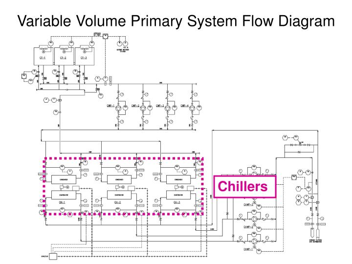 PPT - How to Convert and Optimize Primary/Secondary Pumping Systems to ...