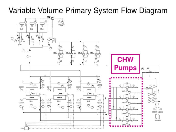 PPT - How to Convert and Optimize Primary/Secondary Pumping Systems to ...