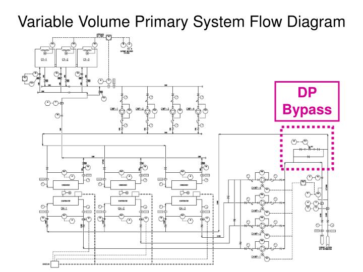 PPT - How to Convert and Optimize Primary/Secondary Pumping Systems to ...