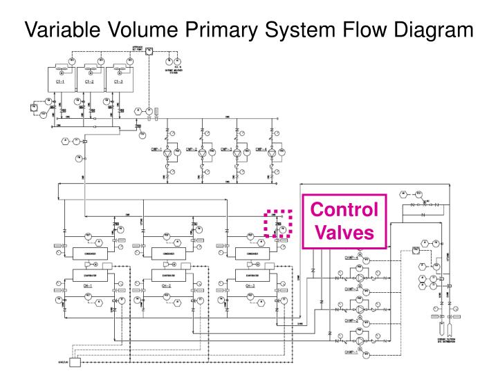 PPT - How to Convert and Optimize Primary/Secondary Pumping Systems to ...
