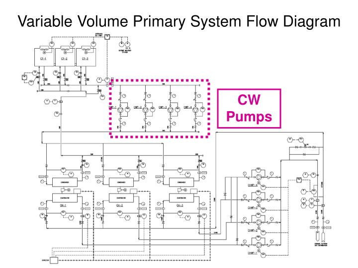 PPT - How to Convert and Optimize Primary/Secondary Pumping Systems to ...
