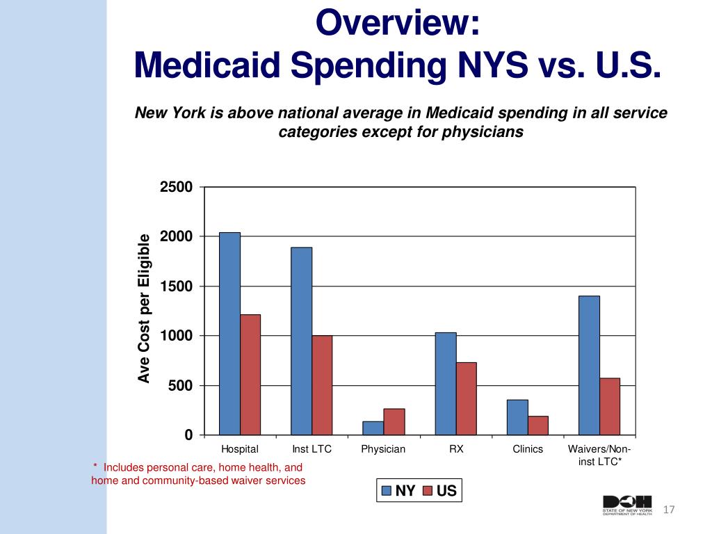 PPT - New York Medicaid Redesign Team PowerPoint Presentation, free ...