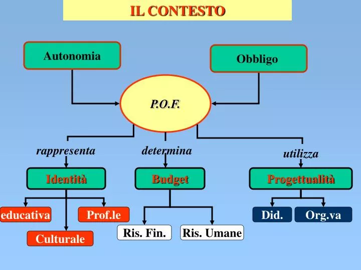 PPT - IL CONTESTO PowerPoint Presentation, free download - ID:3750745