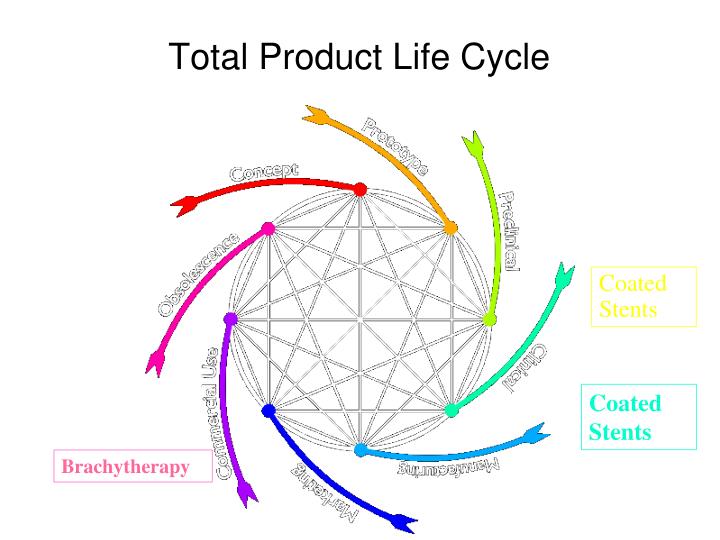 PPT - FDA Perspective on Cardiovascular Device Development PowerPoint ...