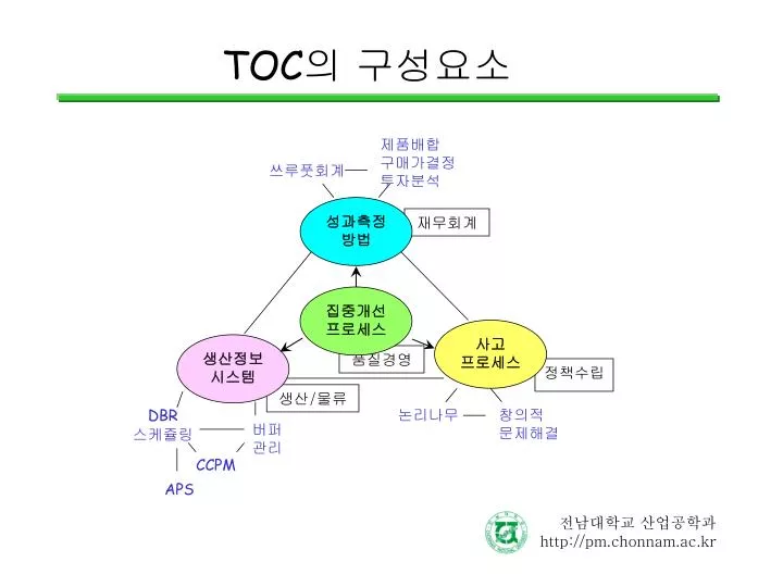 PPT - TOC 의 구성요소 PowerPoint Presentation, free download - ID:3754876