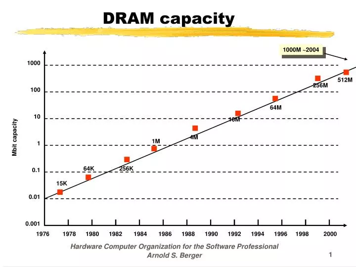 PPT - DRAM capacity PowerPoint Presentation, free download - ID:3756335
