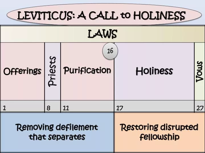 PPT - LEVITICUS: A CALL to HOLINESS PowerPoint Presentation, free ...