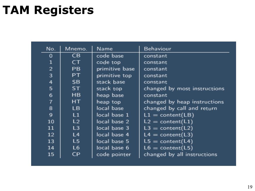 PPT - Intermediate Codes PowerPoint Presentation, free download - ID ...
