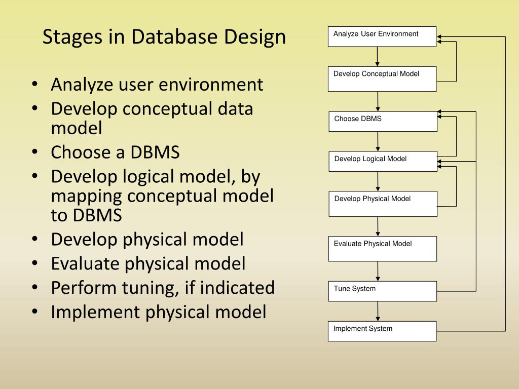 PPT - Chapter 2 Database Planning and Database Architecture PowerPoint ... PPT - Chapter 2 Database Planning and Database Architecture PowerPoint ...