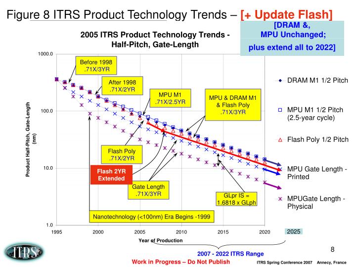 PPT - International Technology Roadmap for Semiconductors 2007 ITRS ...
