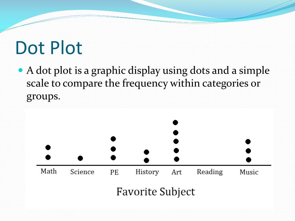 PPT Advantages Disadvantages Of Dot Plots Histograms And Box 