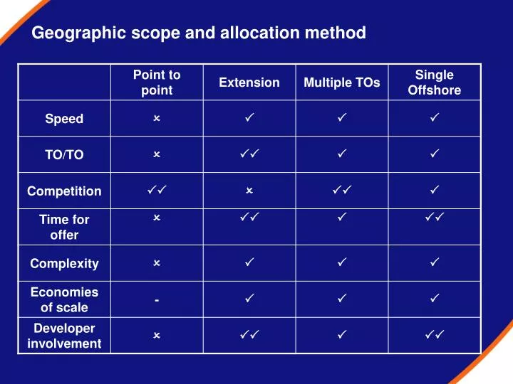 PPT - Geographic scope and allocation method PowerPoint Presentation ...