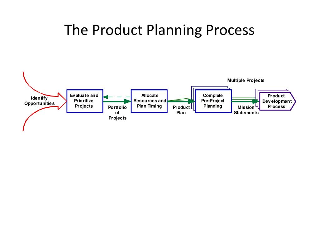 PPT Chapter 2 Development Processes And Organizations PowerPoint PPT Chapter 2 Development Processes And Organizations PowerPoint