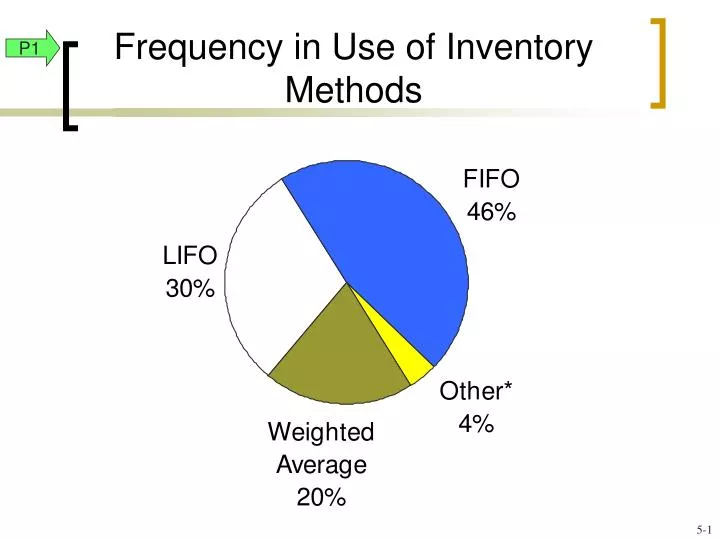 PPT - Frequency in Use of Inventory Methods PowerPoint Presentation ...