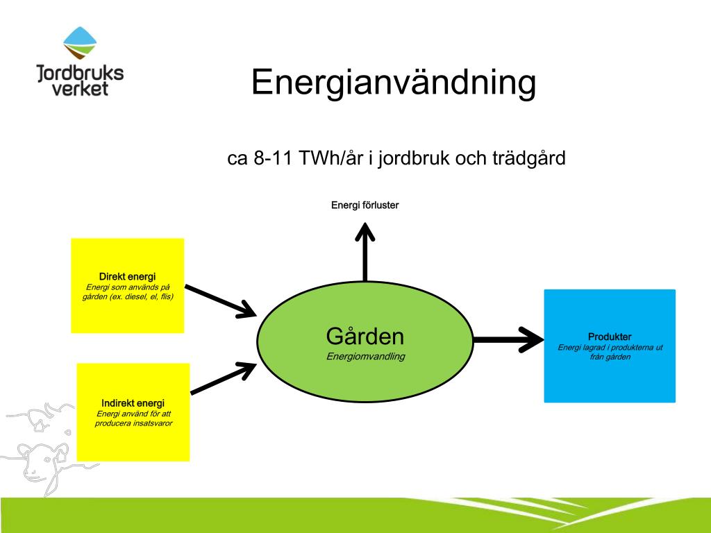 PPT - Energi i trädgård och lantbruk PowerPoint Presentation, free ...