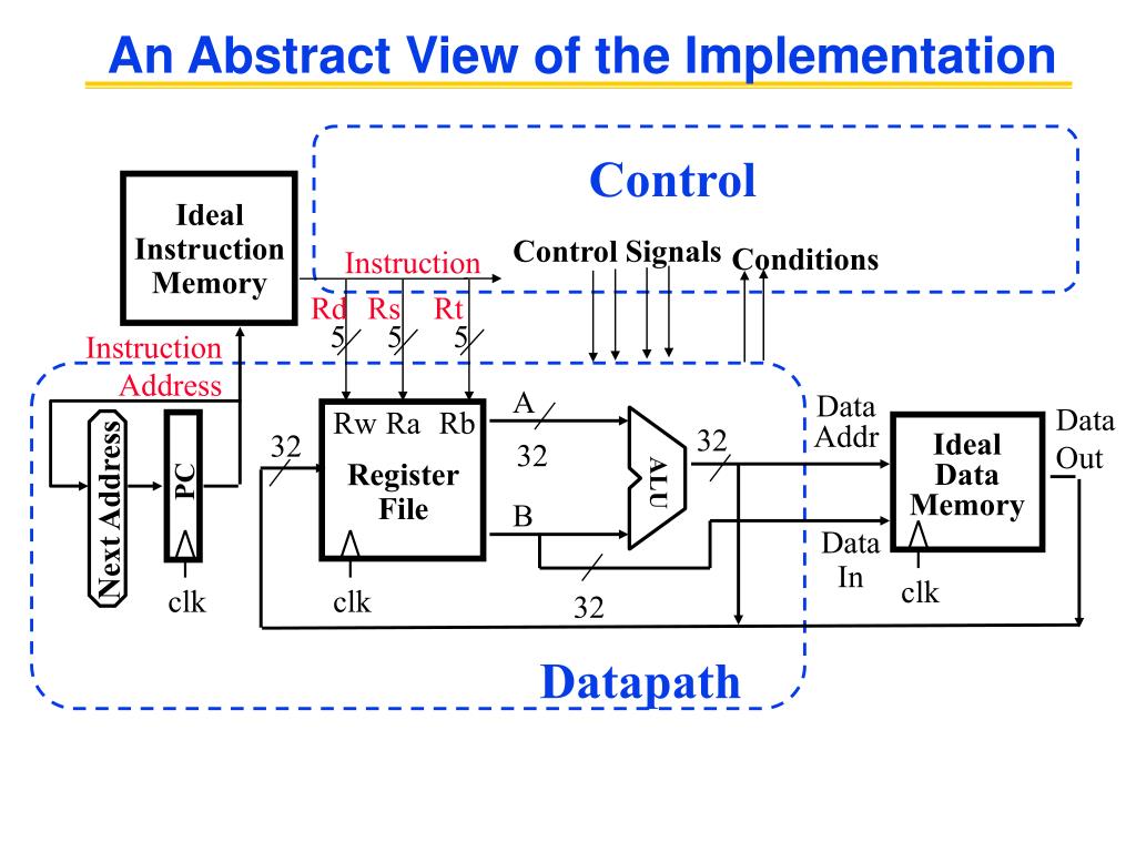 Ppt Machine Structures Lecture 19 Cpu Design Designing A Single Cycle Cpu Pt 2 Powerpoint