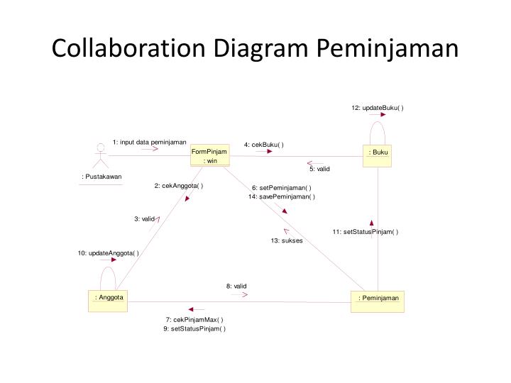 PPT - Diagram UML Studi Kasus : Sisfo Perpustakaan PowerPoint ...