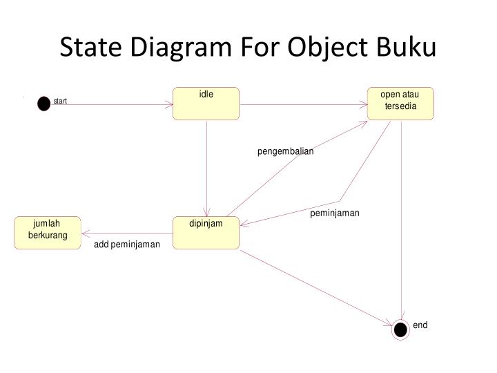 PPT - Diagram UML Studi Kasus : Sisfo Perpustakaan PowerPoint ...