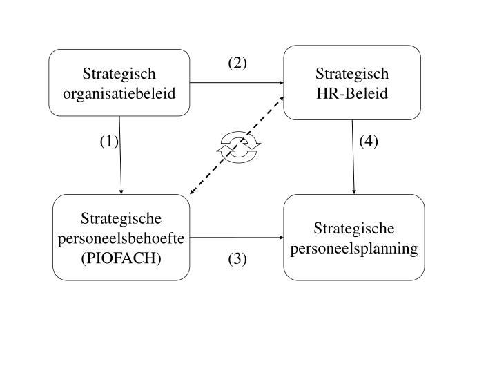PPT - Strategische personeelsplanning PowerPoint Presentation - ID:3772645