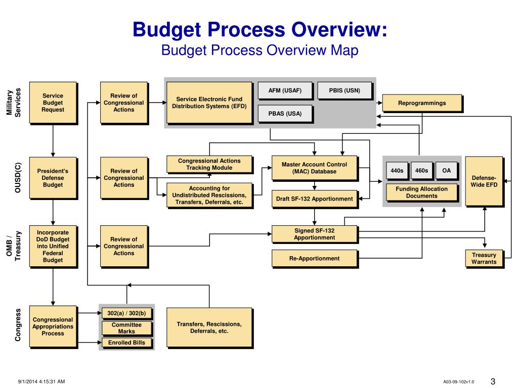 Army Budget Process Flowchart Army Budget Process Flowchart