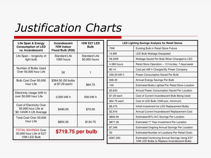 PPT - LED Lighting PowerPoint Presentation - ID:3774059