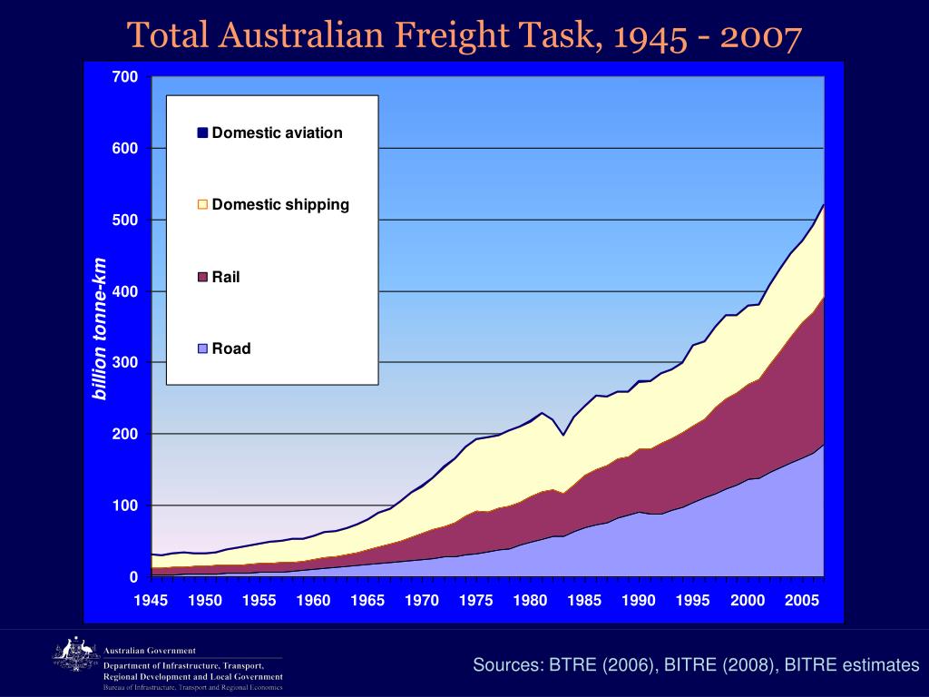 PPT - 8 th BITRE Transport Colloquium Australian Transport – building ...