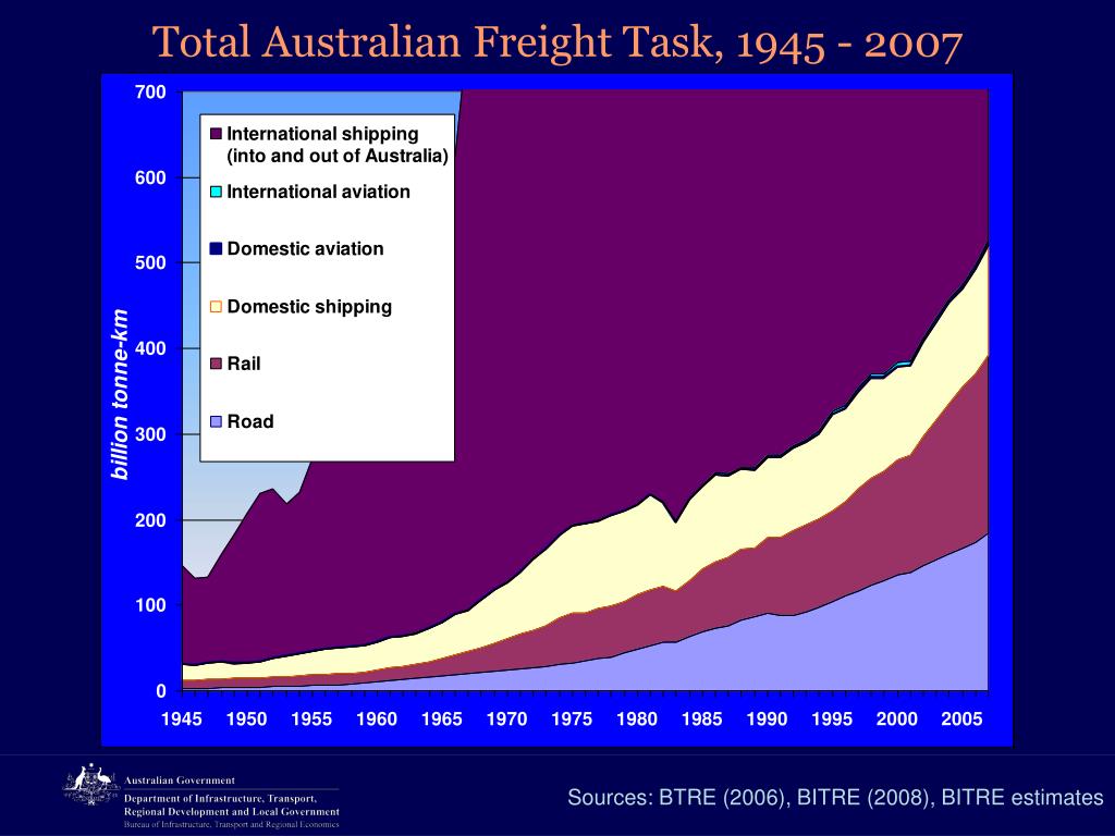 PPT - 8 th BITRE Transport Colloquium Australian Transport – building ...