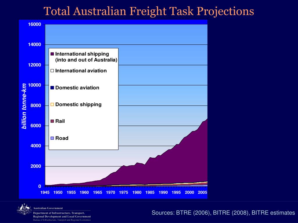 PPT - 8 th BITRE Transport Colloquium Australian Transport – building ...