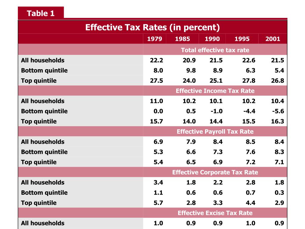 PPT - Chapter 19: The Equity Implications of Taxation – Tax Incidence ...