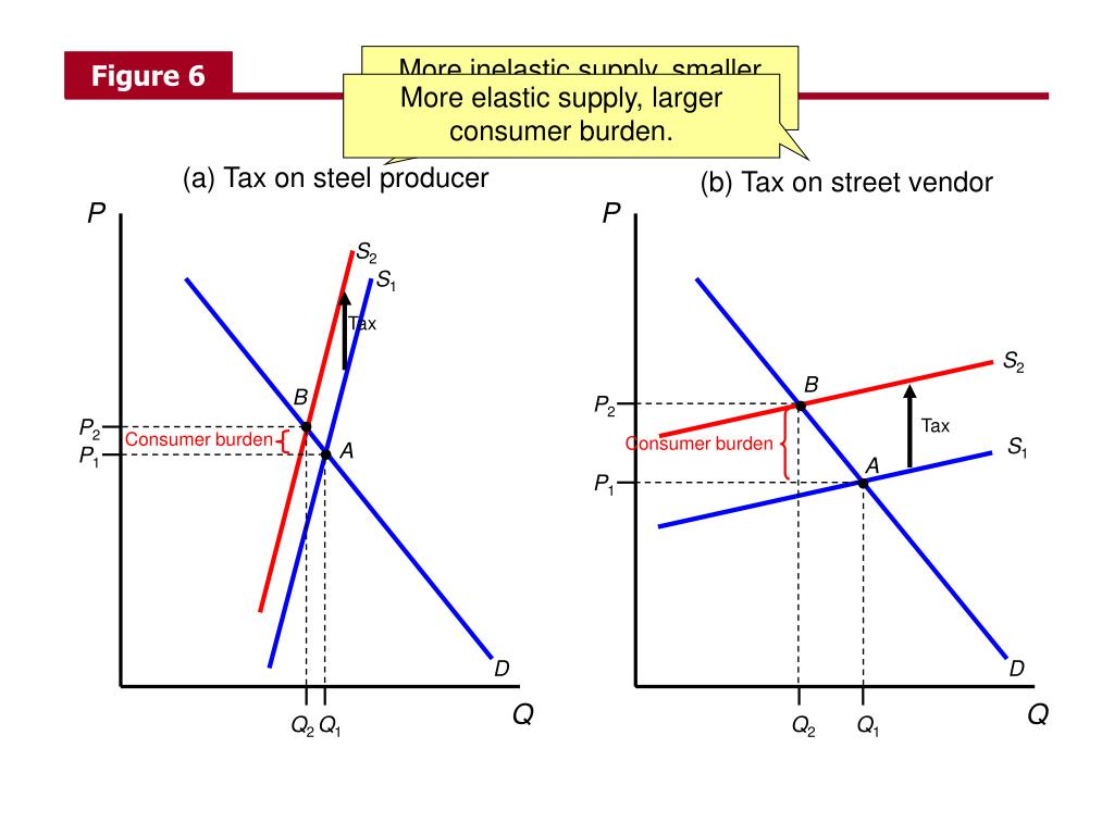 PPT - Chapter 19: The Equity Implications of Taxation – Tax Incidence ...